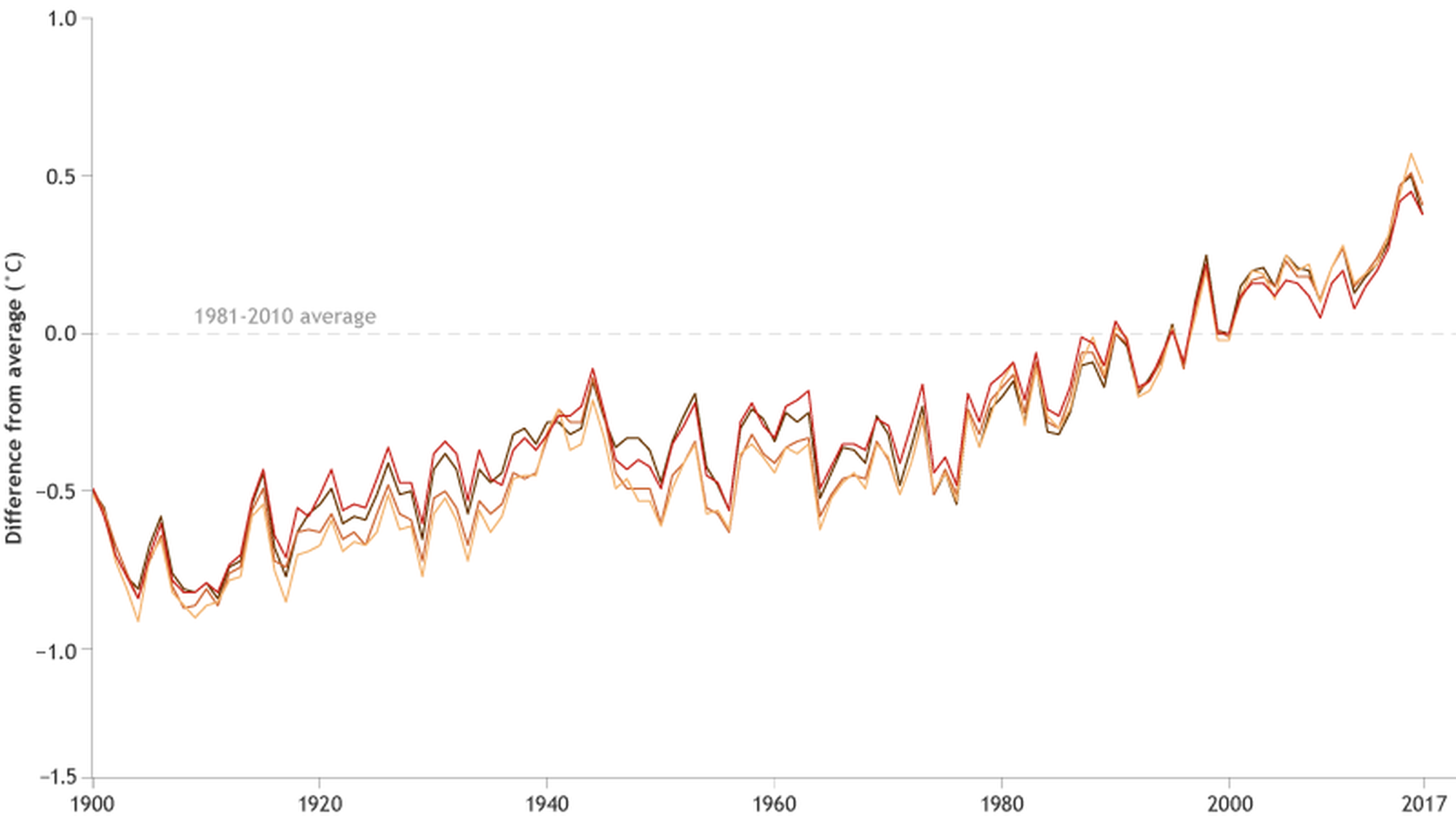 How do we measure global average temperature? - Ashden